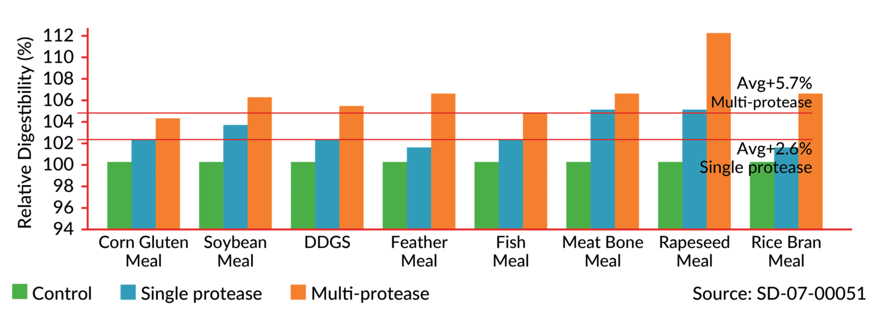 KEMZYME™ Protease For Digestibility | Kemin Asia Pacific