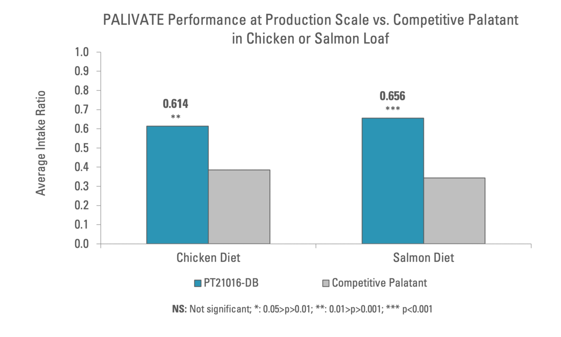 PALIVATE™ Palatants For Wet Pet Food | Kemin Industries USA