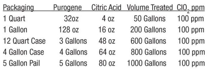 Purogene® | Kemin Bio Solutions