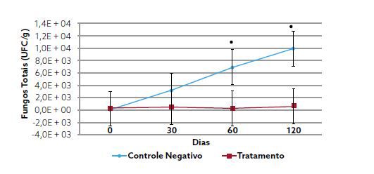 Aditivo conservante com proteção não corrosiva | Myco CURB®