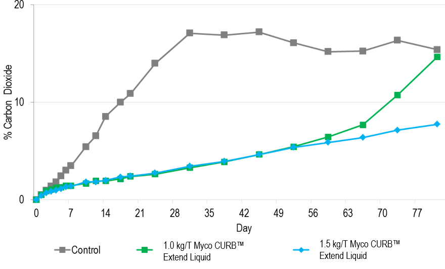 Mold Inhibition Performance of Myco CURB™ | Kemin Asia