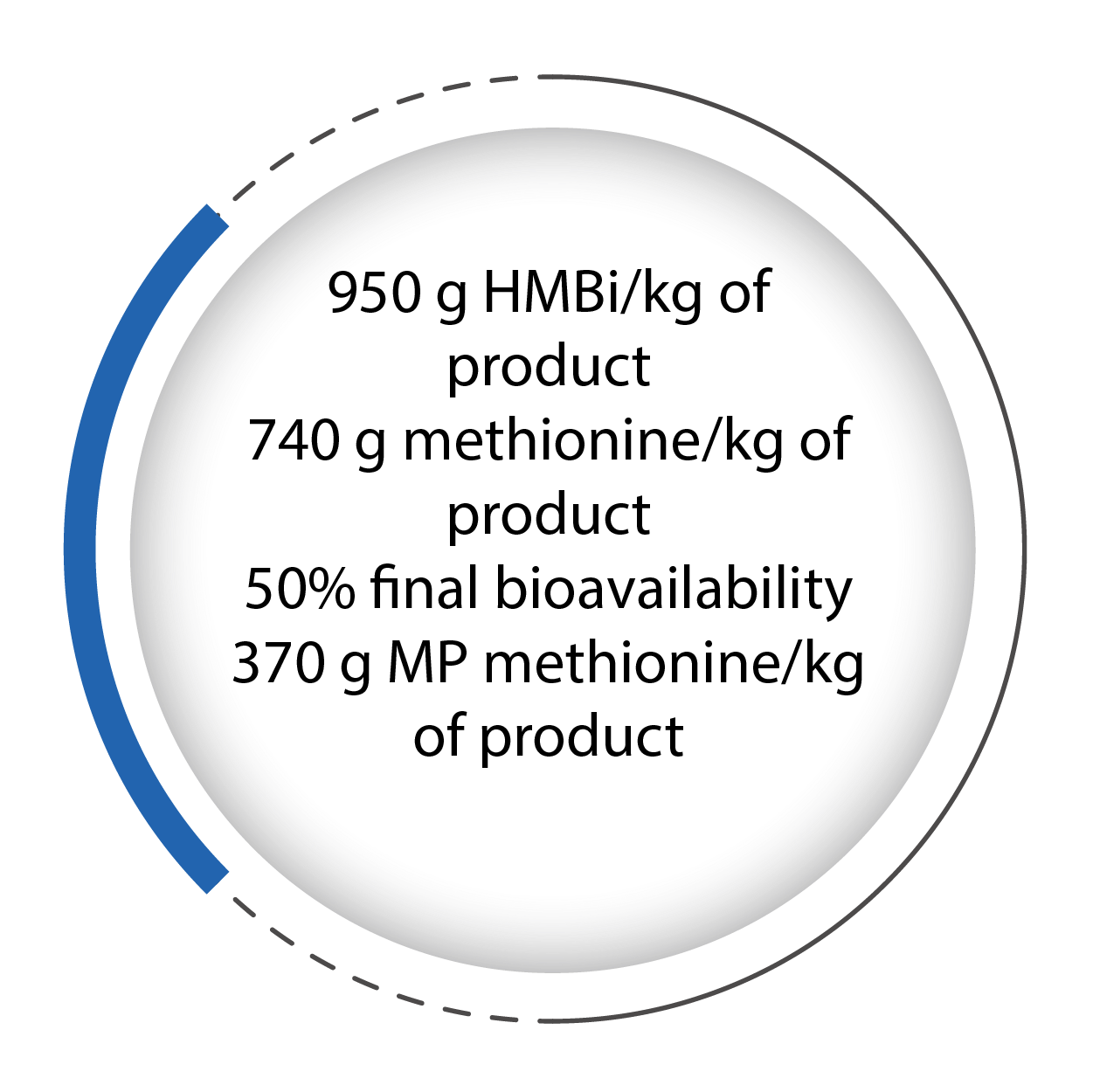 KESSENT™ For Ruminant Amino Acid Balancing | Kemin Asia