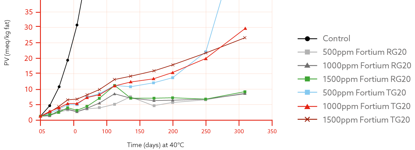 FORTIUM® R: the natural plant extract alternative to mixed tocopherols