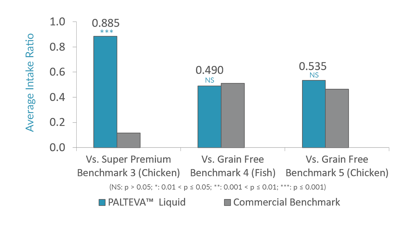 PALTEVA™ Natural Petfood Palatants | Kemin Industries USA