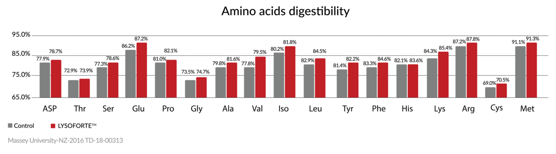 LYSOFORTE™ Biosurfactant For Livestock | Kemin Asia Pacific