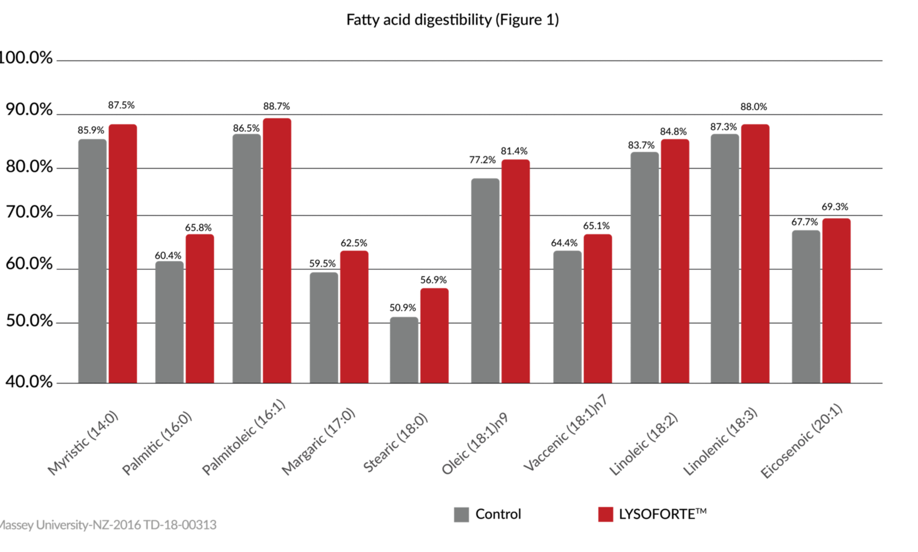 LYSOFORTE™ Biosurfactant For Livestock | Kemin Asia Pacific