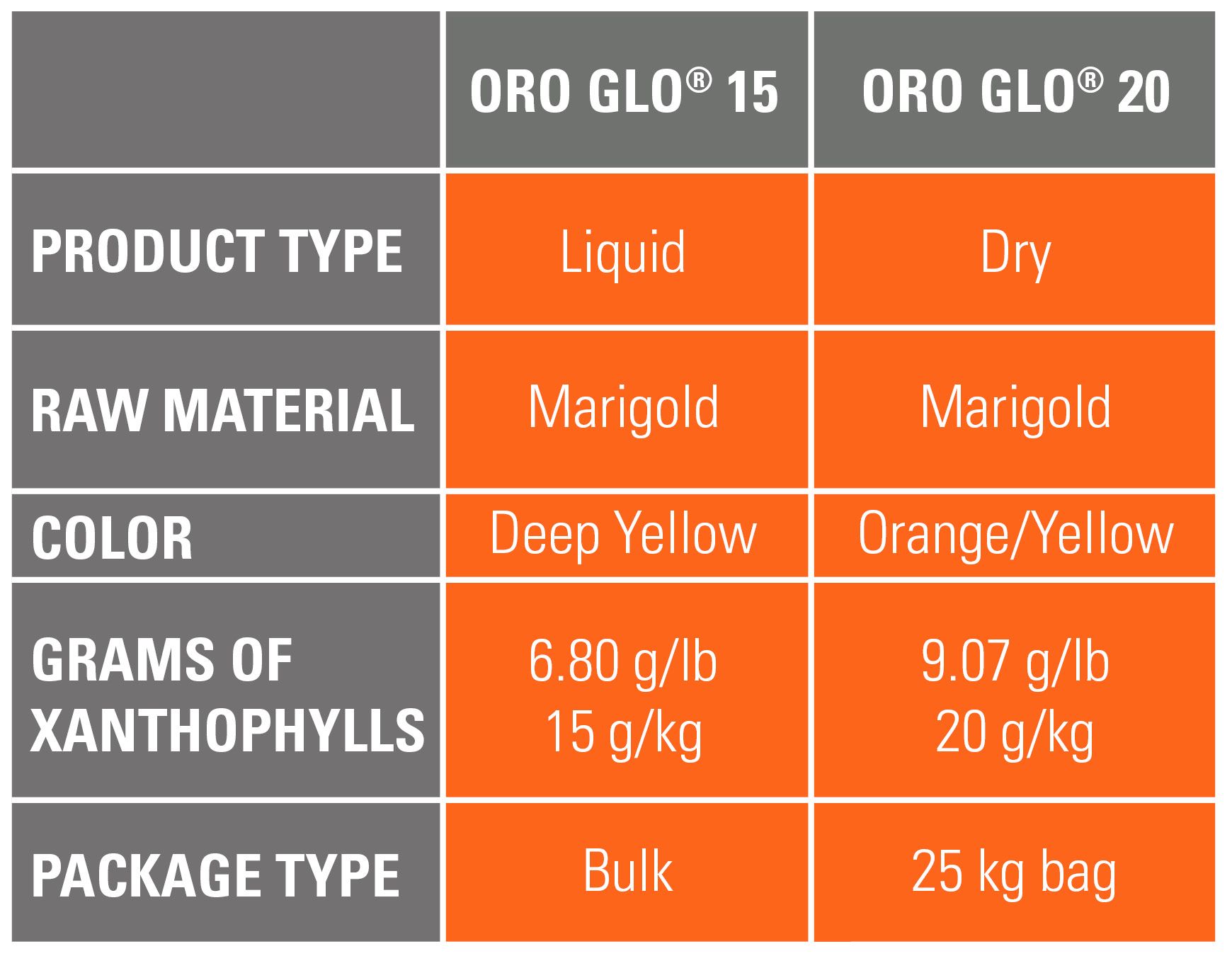 ORO GLO® Delivers Consistent Yellow Pigmentation to Broiler Skin and ...