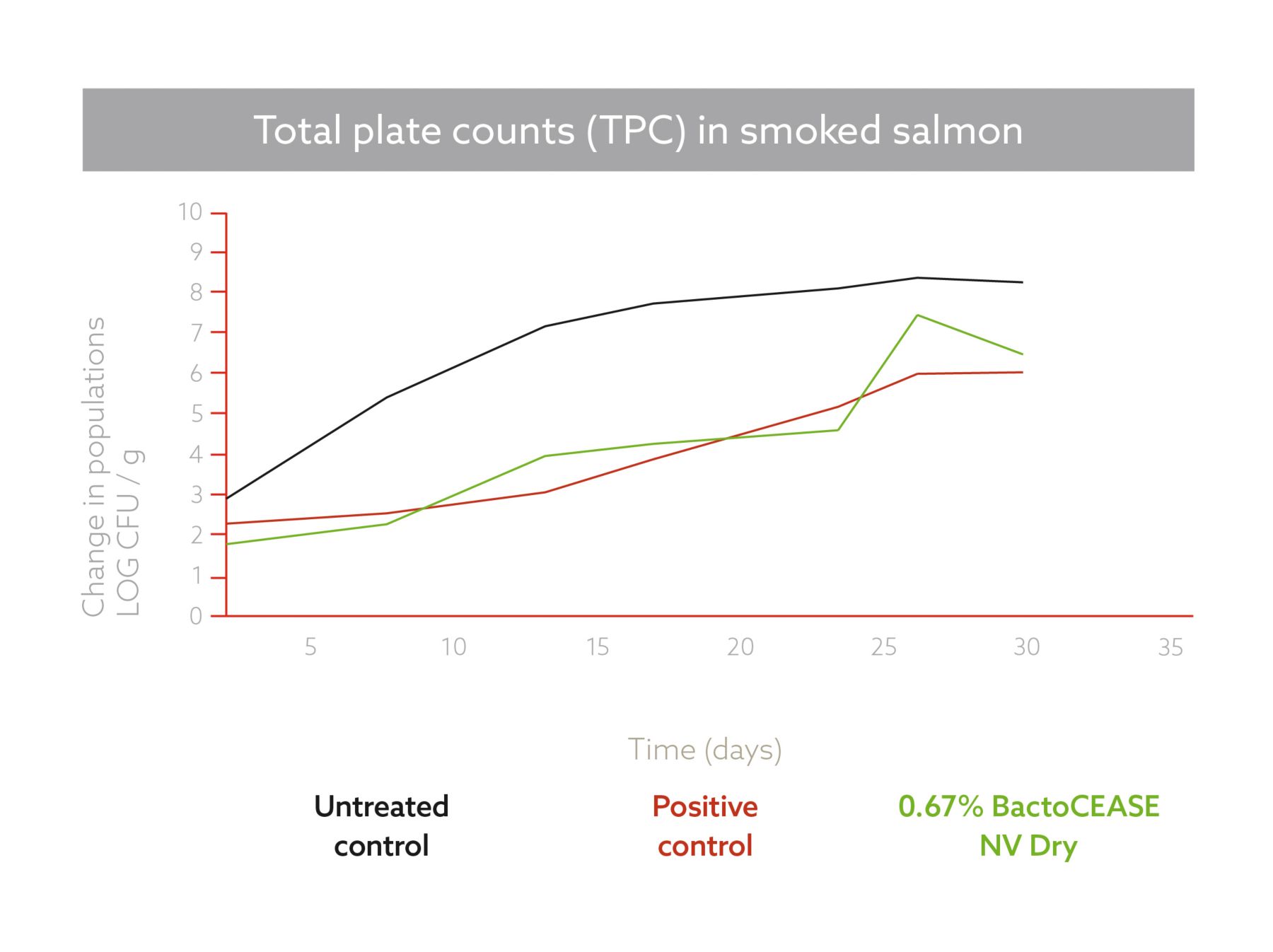 BactoCEASE® NV | Buffered vinegar for food safety | Kemin Europe