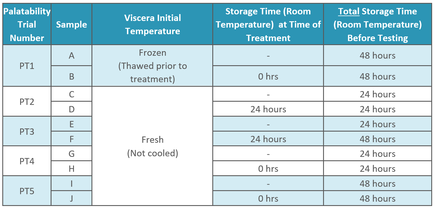 Spoilage and Petfood Palatability
