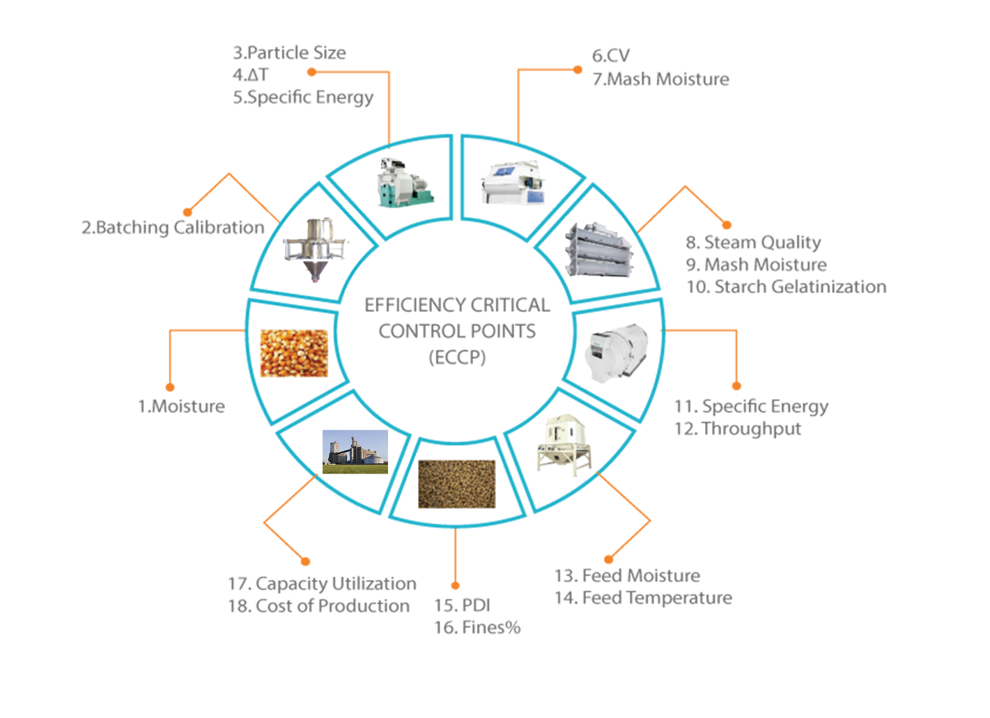 MillSMART™ | Milling Efficiency |Feed Mill | Kemin India