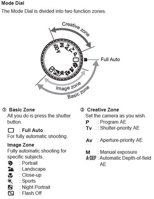 What the various symbols on the main command dial mean on the EOS 30D