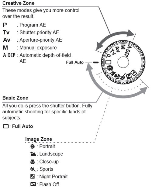 What the various symbols on the main command dial mean on the EOS ...