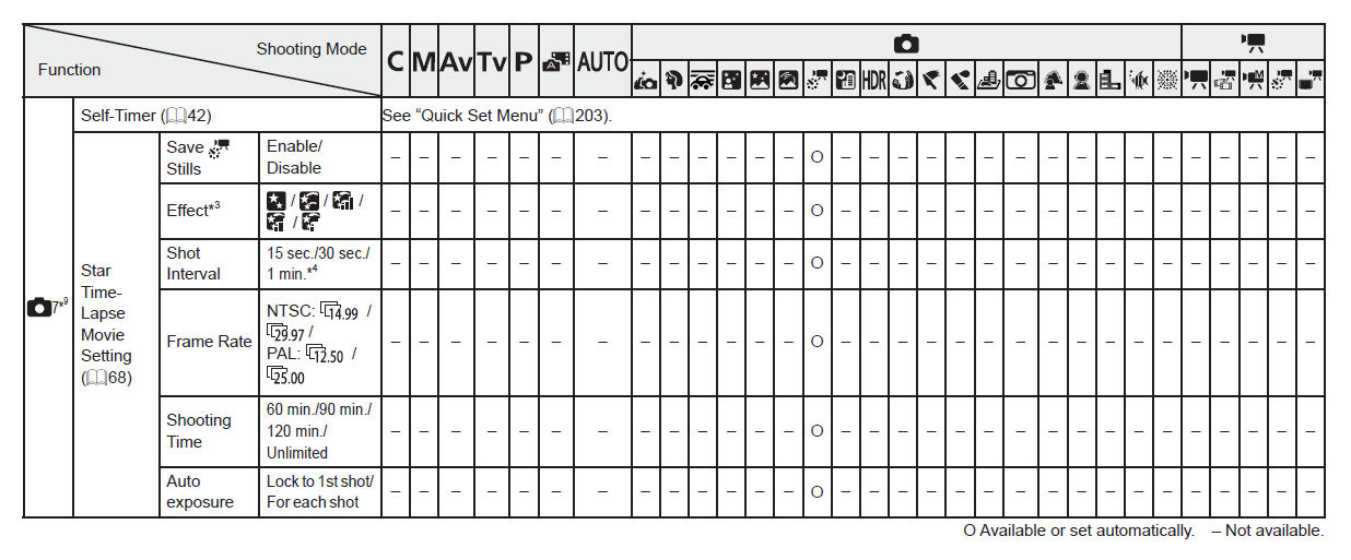 Main Functions Available in Each Shooting Mode and in Menus (PowerShot G7 X Mark II)