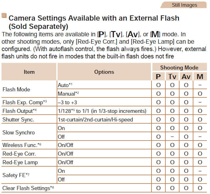 Camera Settings Available with an External Flash