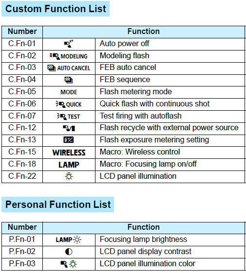 C.Fn / P.Fn: Setting Custom and Personal Functions
