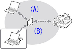Wireless LAN setup using the Operation Panel (Easy Setup) - MX410