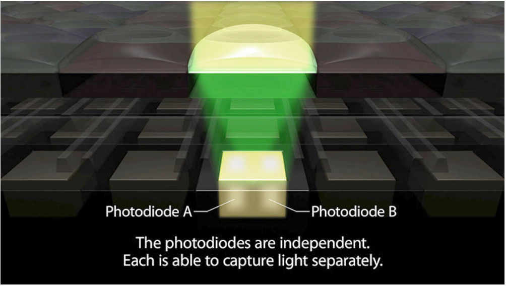 Dual Pixel CMOS AF Explained