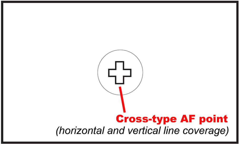 What Is Cross-type AF?