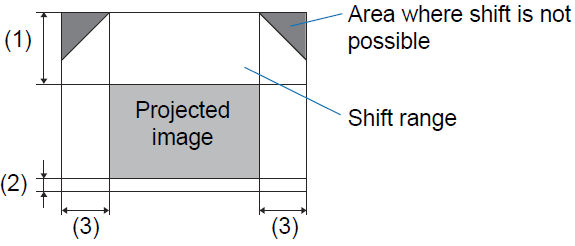 Adjustment Using Lens Shift WUX7000Z / WUX6600Z / WUX5800Z