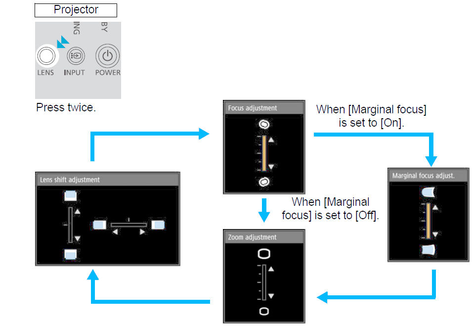 Adjusting Peripheral Focus WUX7000Z / WUX6600Z / WUX5800Z