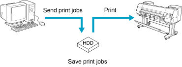 Saved Print Jobs
