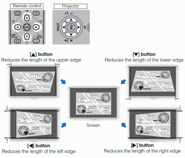 Adjusting the Image - Adjusting Keystone Distortion