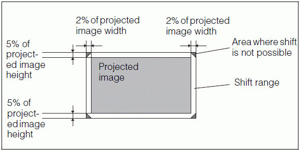 Lens Shift Function