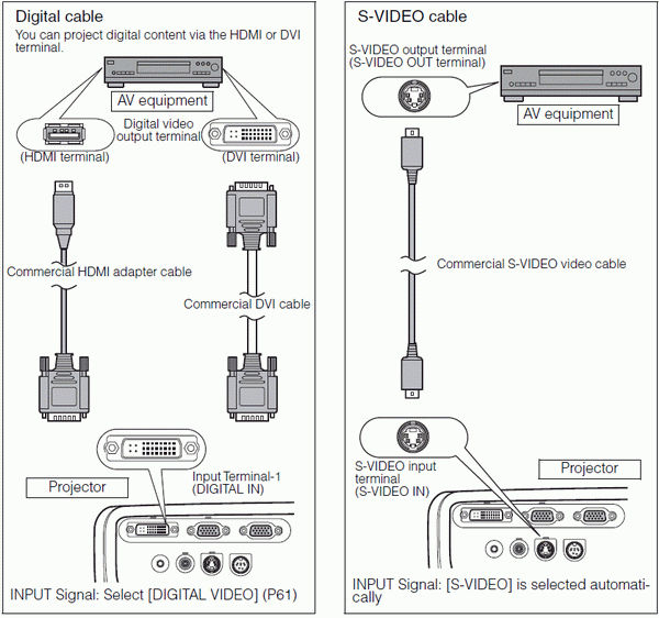 Connecting the Projector to an AV Equipment