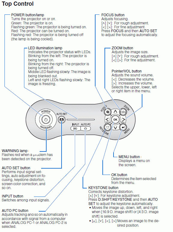 Main Unit of Projector (Parts and Names)
