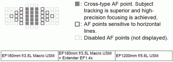 Lenses and Usable AF Points