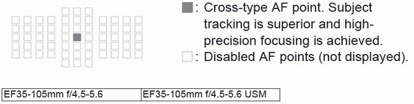 Lenses and Usable AF Points