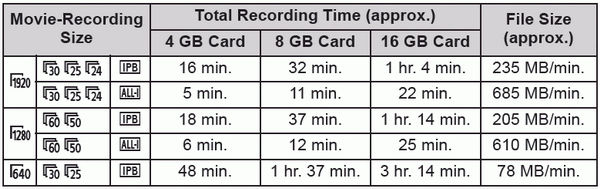 Total Movie Recording Time and File Size Per Minute