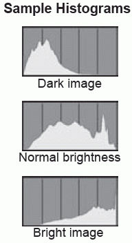 About the Histogram