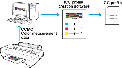 What is printer color management and how is it performed?