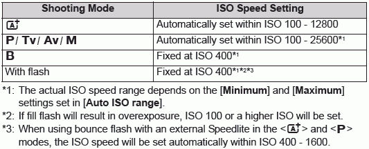 ISO Auto