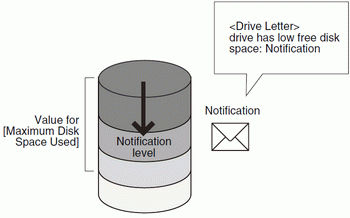 Disk Space Management (Important)