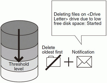 Disk Space Management (Important)