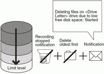 Disk Space Management (Important)