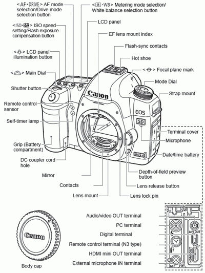 Here is a list of the Parts and controls for the EOS 5D Mk II - nomenclature
