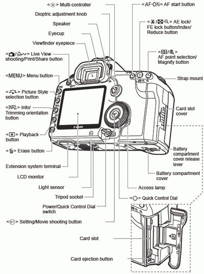 Here is a list of the Parts and controls for the EOS 5D Mk II ...