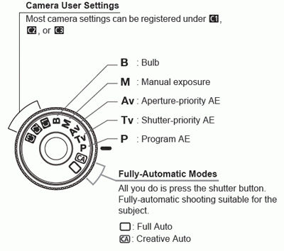 What the various symbols on the main command dial mean