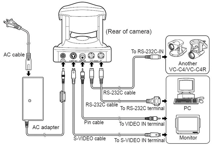 Connecting the components to a VC-C4 / VC-C4R