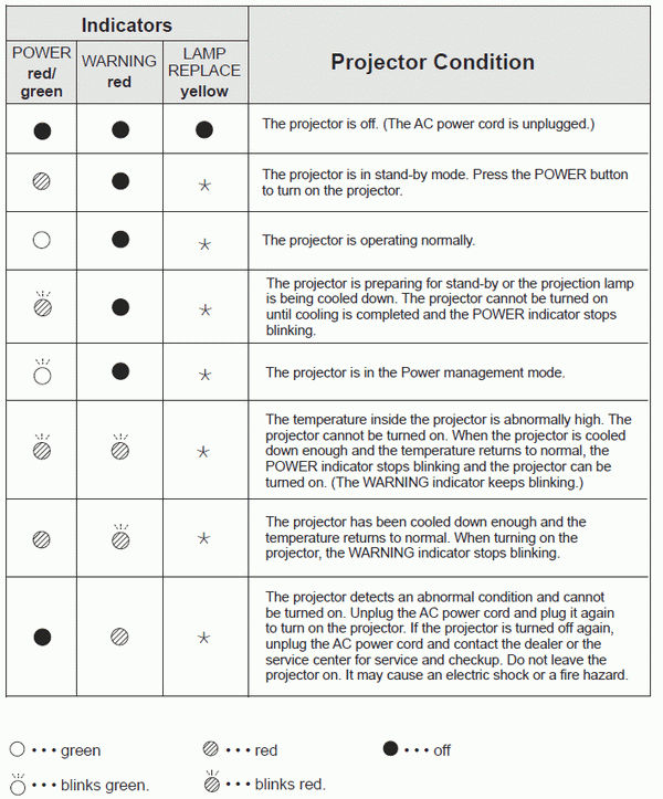 Here are the Warning Indicator lights meaning on the LV-7490 Projector
