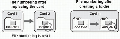 How the differing file numbering methods work on the EOS 5D Mk II