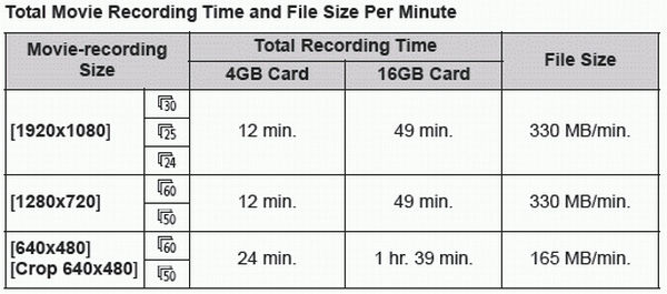 Resolution and maximum recording times for movies recorded by the EOS ...