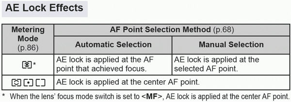 How to lock the exposure (AE Lock) on the EOS Digital Rebel T2i