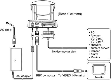 Connecting the components to a VC-C50i / VC-C50iR