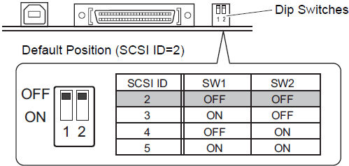 Check the SCSI IDs of all SCSI devices connected to the system (6030C)