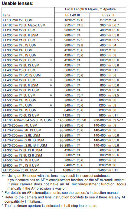 What lenses are compatible with the EF 1.4x III and EF 2x III extenders?