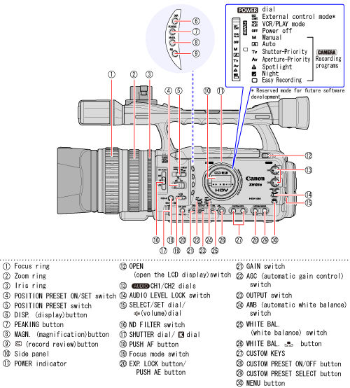 Nomenclature of the XH A1S and XH G1S